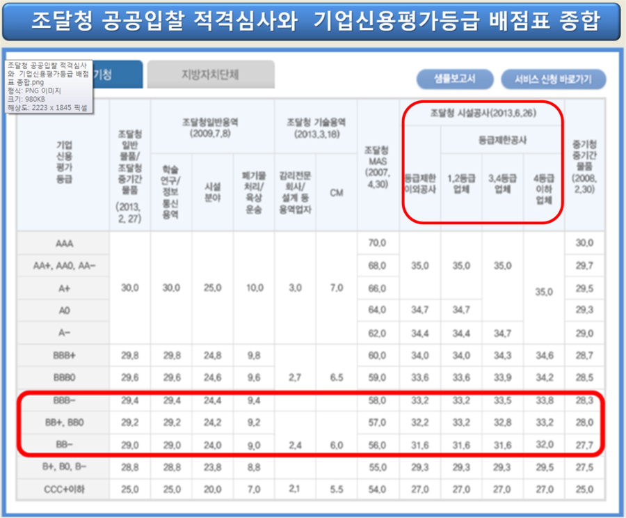 건설업 법인기업신용평가등급 및 현금흐름등급을 잘 받기 위한 방법은 네이버 블로그